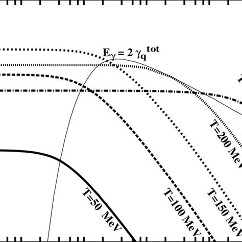Photon Production Rate R As Function Of The Photon Energy For Different