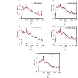 Power Spectral Density A Measurement Point B Measurement Point Download Scientific