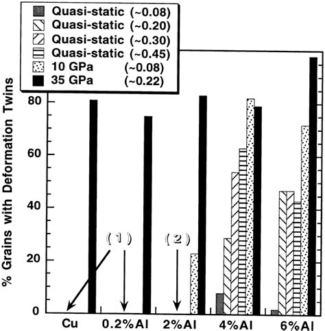 Percentage Of Grains Showing Deformation Twins In Optical Micrographs