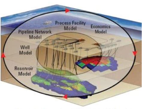 Full Production System Coupled In Integrated Asset Modeling Iam
