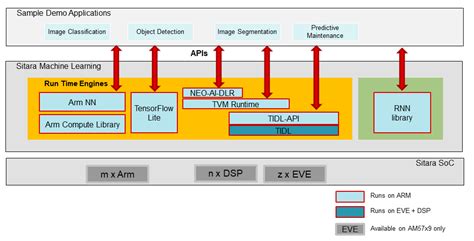 315 Machine Learning — Processor Sdk Linux Documentation