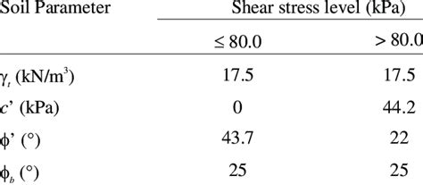 Geotechnical Parameters Download Table