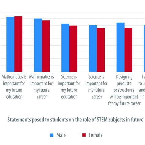 3 Views On The Role Of Stem Subjects In Their Future Careers By Download Scientific Diagram