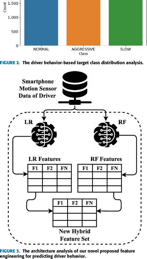 Figure 3 From Preventing Road Accidents Through Early Detection Of Driver Behavior Using