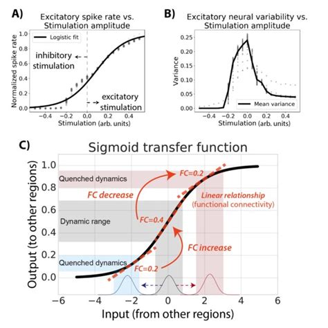 Neural Populations Are Thought To Interact Via Sigmoidal Activation Download Scientific
