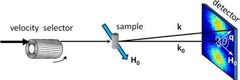 Sketch Of The Neutron Scattering Setup Download Scientific Diagram