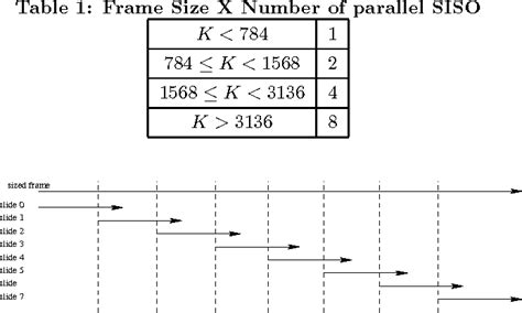 Table 1 From A 65nm VLSI Implementation For The LTE Turbo Decoder