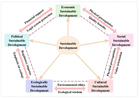 Sustainable Development Framework Map Download Scientific Diagram