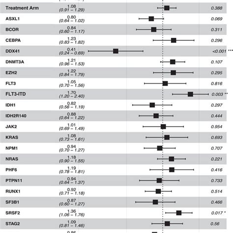 Impact Of Clinical Mutational And Cytogenetic Features On Overall