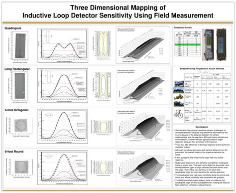 Ppt Three Dimensional Mapping Of Inductive Loop Detector Sensitivity