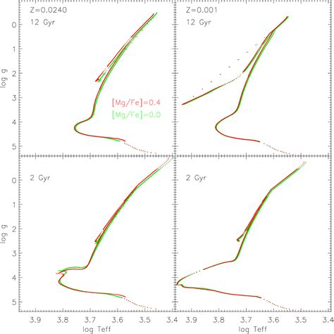 Figure 1 From Evolutionary Stellar Population Synthesis With Miles Ii Scaled Solar And α