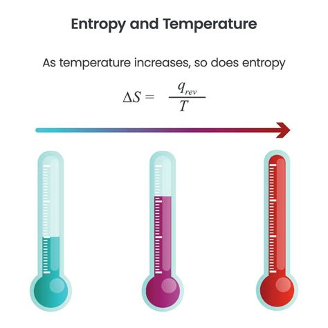 Entropía Y Temperatura Ciencias Vector Ilustración Gráfico 21790090 Vector En Vecteezy