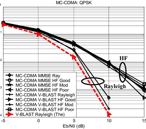 Comparison Mmse Vs Blast Receivers Download Scientific Diagram