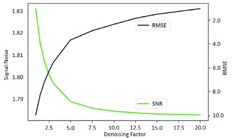 Evaluation Of Denoising Of Minimum Block Gas Price Using Wavelet