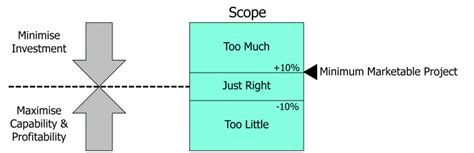 How Do I Take My Complex Project From Concept To Business Sign Off Bullant Creative