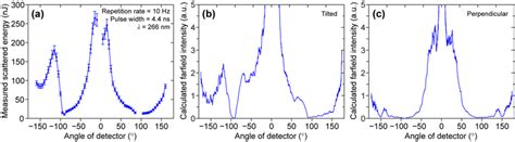 A Measured And B Simulated Angle Resolved Scattering Distribution