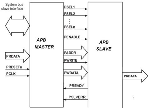 Github Oshin19apb Protocol Verilog Implementation Of Amba Apb