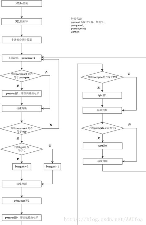 基于fpga的vhdl语言呼吸灯设计基于fpga的语音灯 Csdn博客