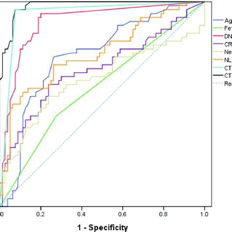 receiver operating characteristic curves of clinical variables