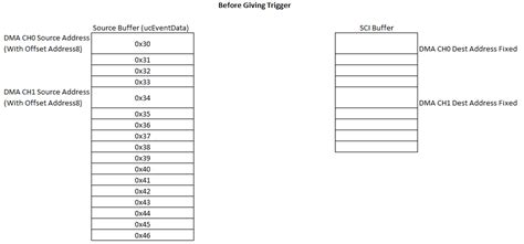 Faq Rm48l952 How To Perform 8 Byte Transfer In Sci Multi Buffered Mode Using Dma Arm Based