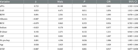 Logistic Regression Analysis For Major Cardiovascular Events Mace Download Scientific Diagram