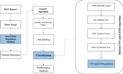 Optimal Image Reconstruction And Anomaly Detection In Diffuse Optical Tomography With Hybrid Cnn