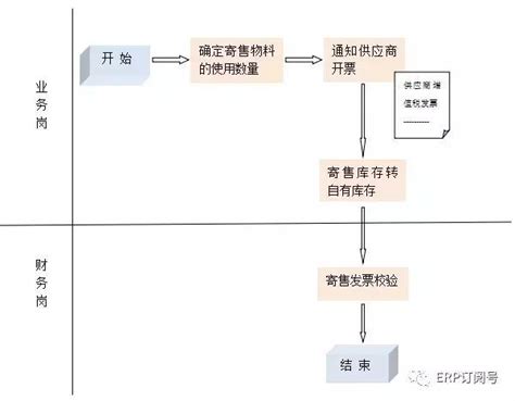 Erp讲堂｜深入浅出聊“寄售”