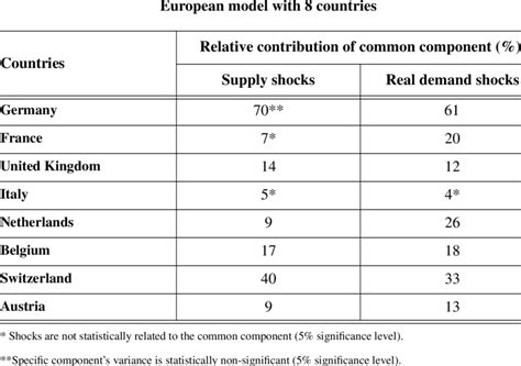 Variance Decomposition Of Structural Shocks Download Table