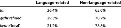 degrees of language relatedness across tai qizhi and bentu download
