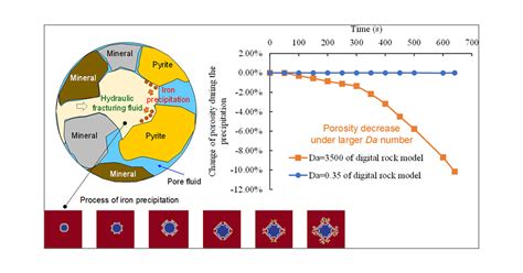 Experimental Characterization And Pore Scale Modeling Of Iron Precipitation In Shale Reservoirs