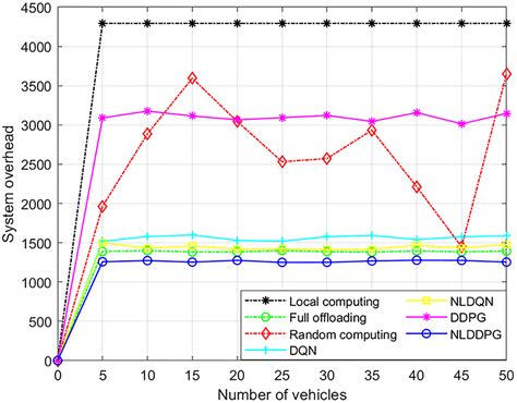 Deep Reinforcement Learning Based Offloading Decision Algorithm For Vehicular Edge Computing Peerj