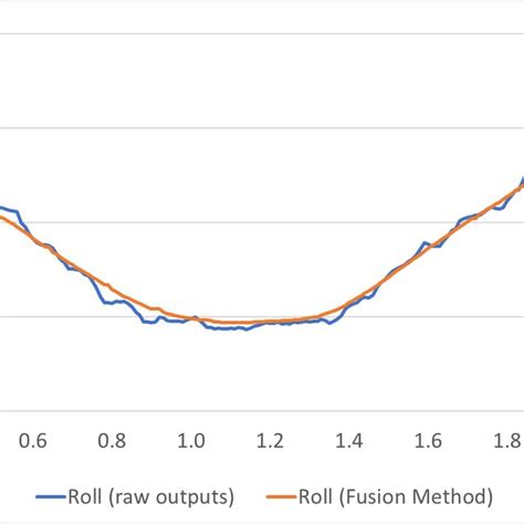 roll angle estimation by raw outputs and the fusion method in kinematic