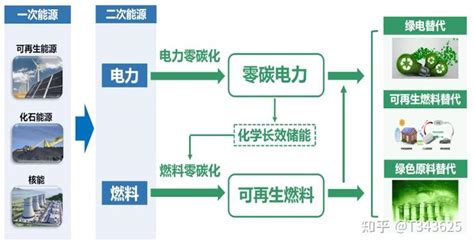 汽车全生命周期co2排放（ice，ev） 知乎