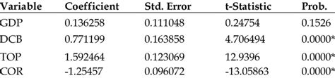 Fmols Regression Result Dependent Variable Fdi Download Scientific