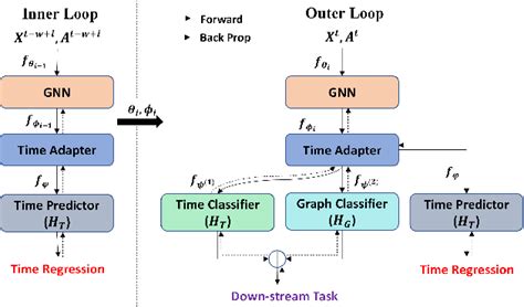 Figure From Learning To Evolve On Dynamic Graphs Student Abstract Semantic Scholar