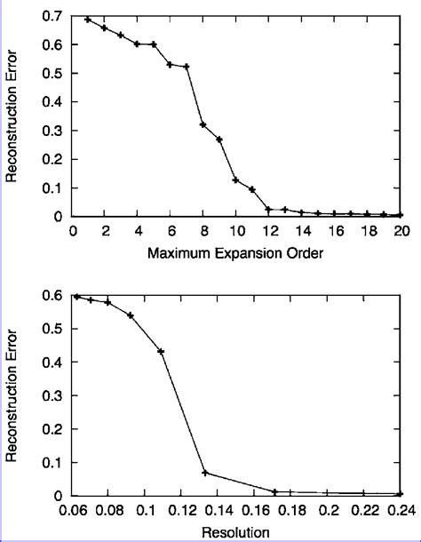 Feature Resolution And Reconstruction Error Top Reconstruction Error