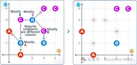 过采样与欠采样技术原理图解 基于二维数据的常见方法效果对比 随机欠采样 Csdn博客
