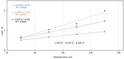 Plot Of À Ln1 À X Vs Reaction Time At Different Temperatures