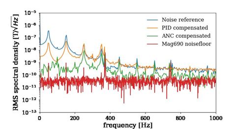 A High Performance Active Noise Control System For Magnetic Fields