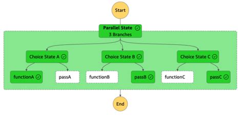 Step Functions Paralellステートで入力パラメータに基づいて分岐する並列処理を実装する Developersio