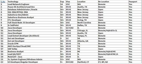 Javafullstackdeveloper Javadeveloper Salesforcedeveloper Salesforceadmin Salesforceba