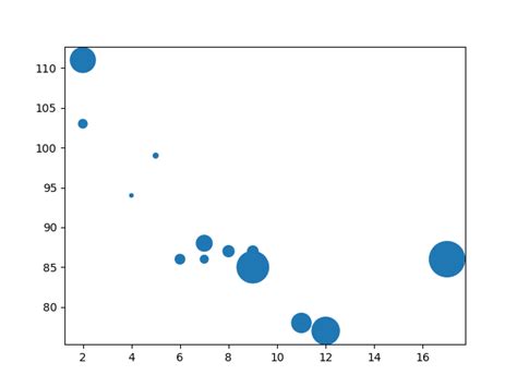 Crear Y Personalizar Gráficos De Dispersión Con Matplotlib Labex