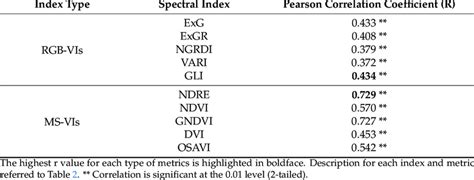 Correlation Coefficient R Between Image Derived Information And Lai