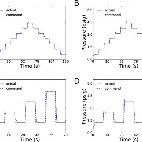 Pid And Bang Bang Pressure Control Response Curves A Tuned Pid Download Scientific Diagram