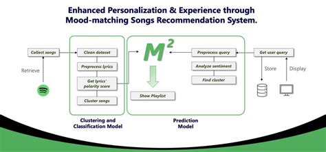 chiara lu on linkedin sentimentanalysis data dataanalytics recommendationsystem spotify