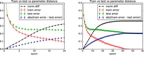 Stochastic Gradient Descent Semantic Scholar