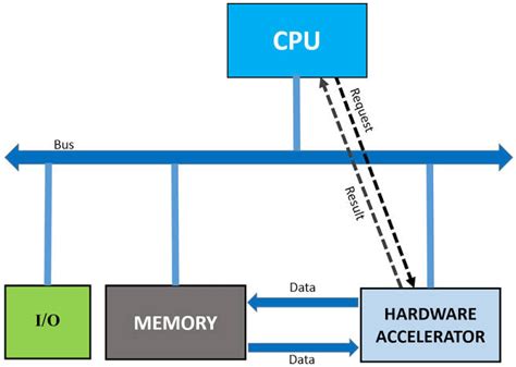 Why Hardware Accelerators Are Essential For The Future Of Ai Techovedas