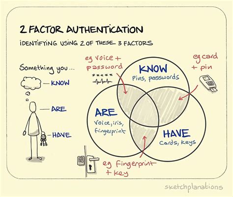 Ayush Chauhan On Linkedin Security Mfa Jobzero Aws Awssecurity