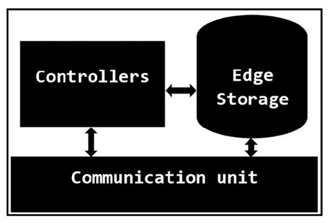 The Architecture Of A Node In The Proposed Edge Based System Download Scientific Diagram