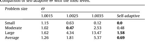 Table 1 From A Self Adaptive Local Search Algorithm For The Classical